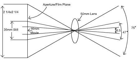 Formats and Focal Lengths